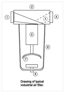 Compressed Air Filtration Guide - Types of Filters & Their Purpose