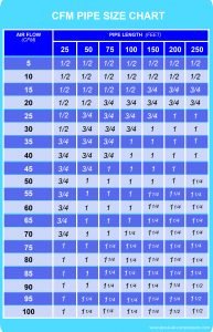 CFM Pipe Size Chart - Guide To Selecting Pipe Sizes - About Air Compressors.com